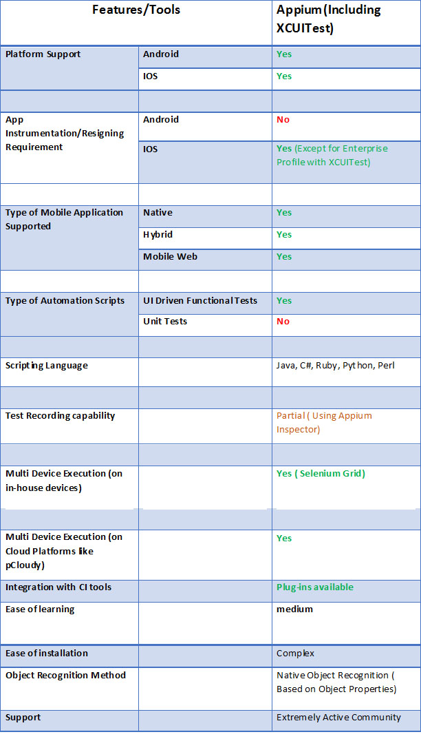 Why Appium is the Best Mobile Testing Automation Tool